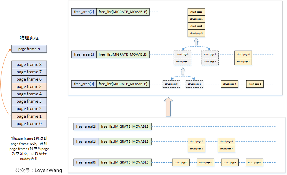 Linux内存管理 - zoned page frame allocator - 4-CSDN博客