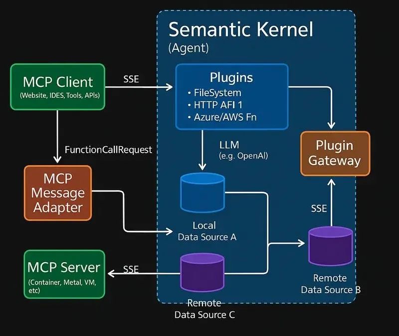 当 Semantic Kernel 遇上 MCP...... -CSDN博客