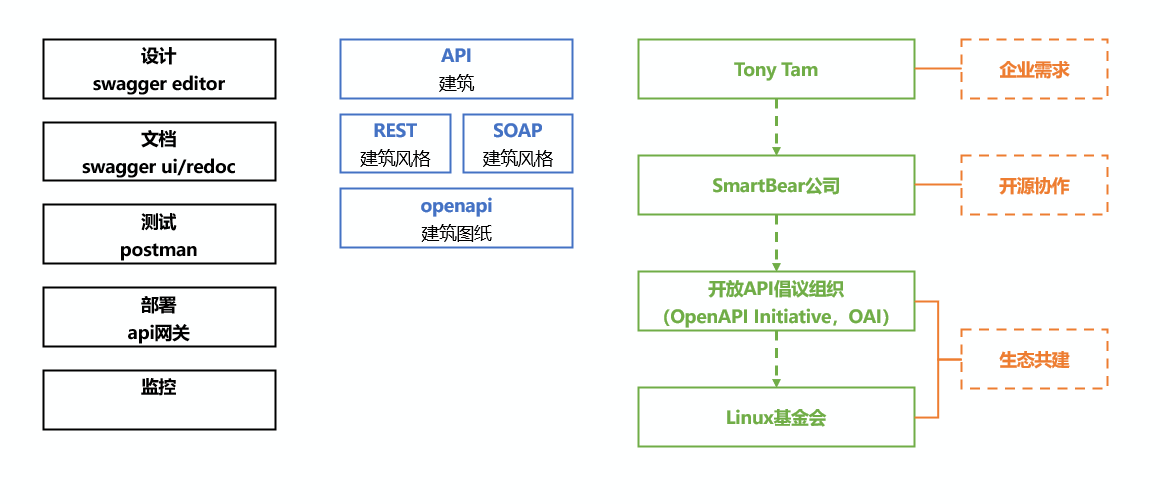 openapi的简单介绍-CSDN博客