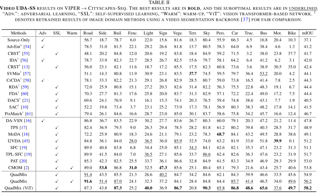 顶刊TPAMI 2025！首个统一图像与视频的领域自适应语义分割框架QuadMix：刷新多项基准性能！-CSDN博客