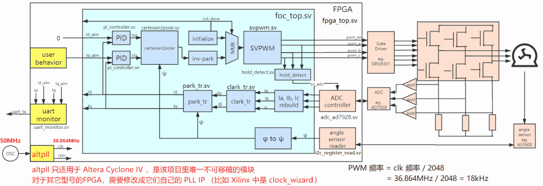 FPGA 上实现电机矢量控制：一个开源 FOC 项目的硬核解析-CSDN博客