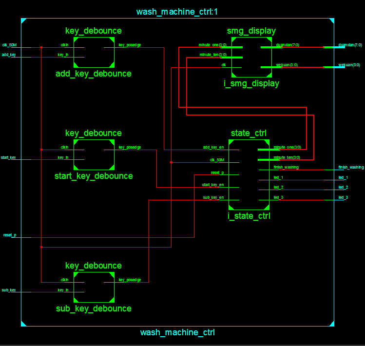 洗衣机控制器设计Verilog代码ISE basys2开发板_verilog洗衣机-CSDN博客