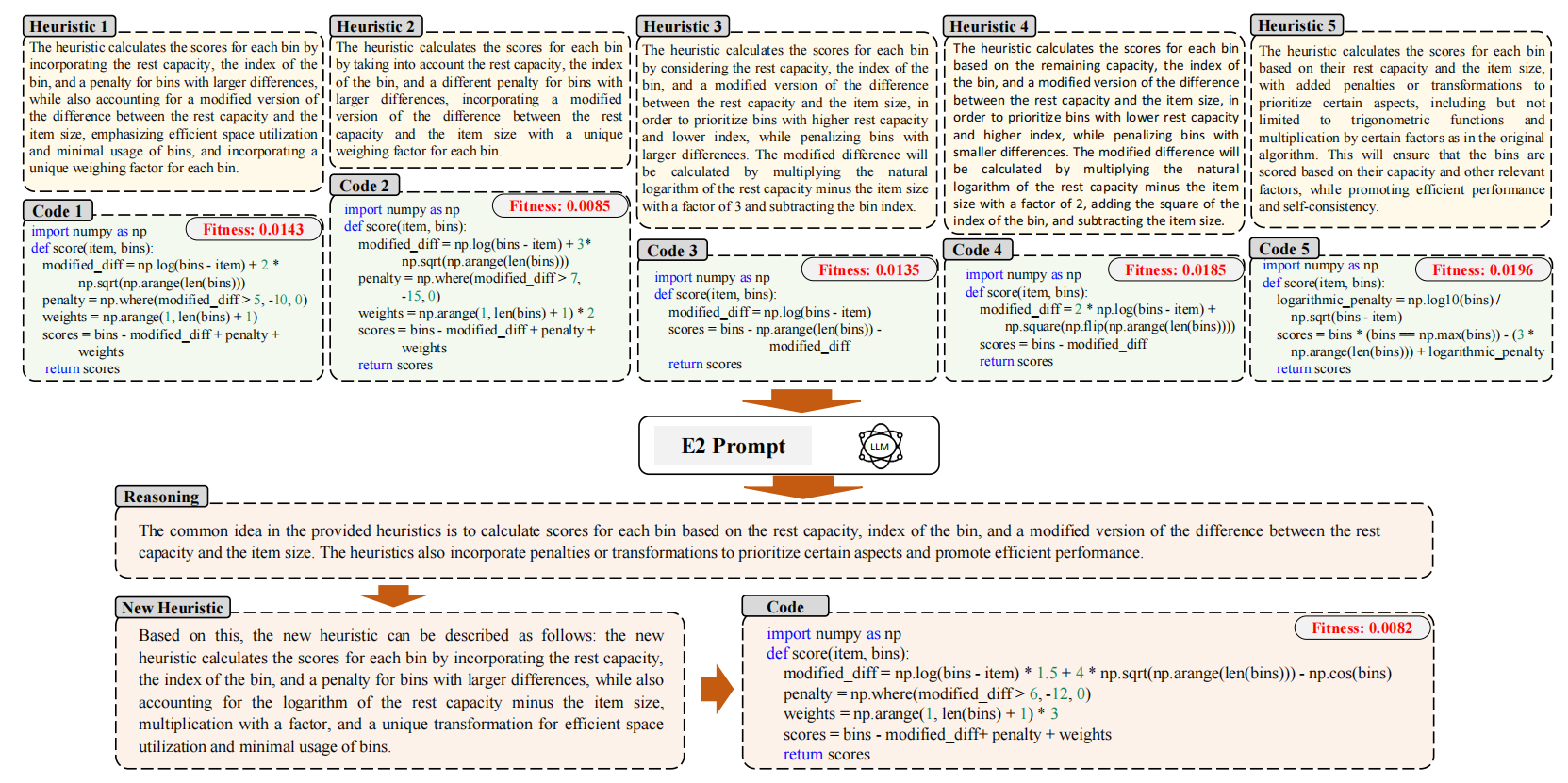 LLM赋能的启发式算法自动化设计范式突破_evolution of heuristics: towards efficient automat-CSDN博客