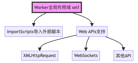Web Workers 完全指南：从入门到实战-CSDN博客