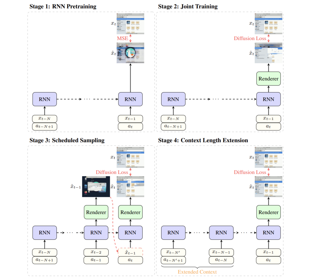 神经操作系统NeuralOS诞生！RNN+扩散模型实时生成自适应GUI界面-CSDN博客