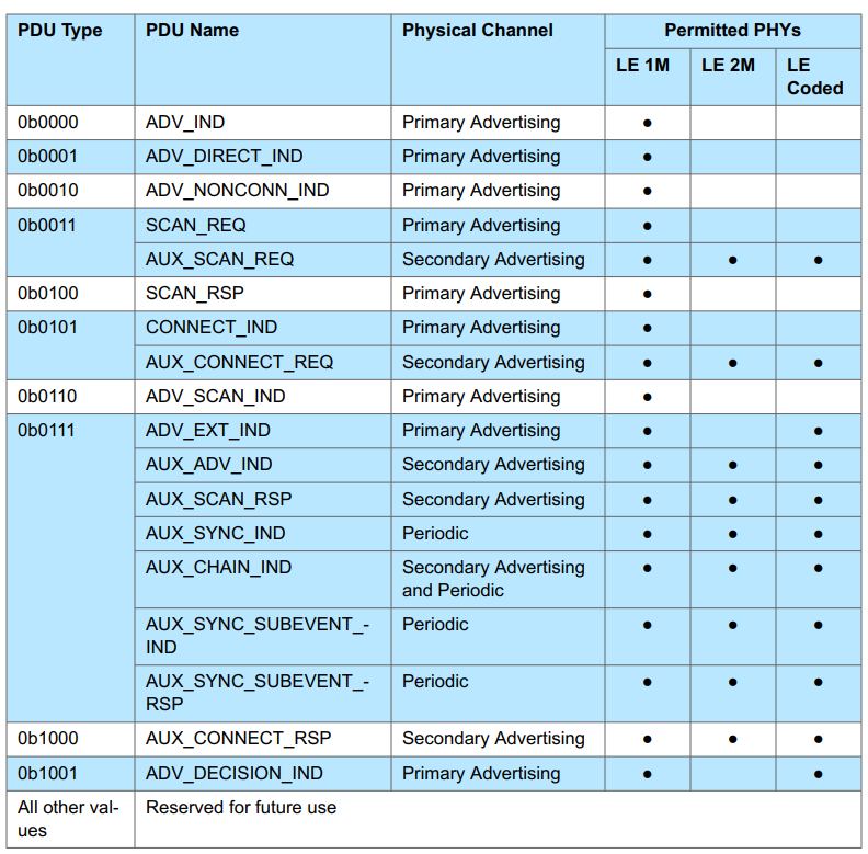 BLE controller LL层air interface packets格式_蓝牙access address-CSDN博客