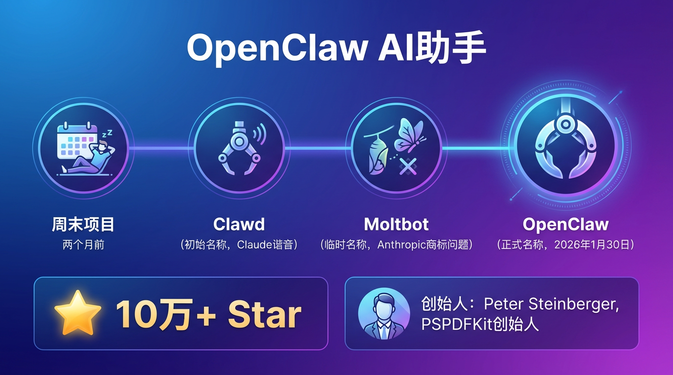 2026年1月31日-2天10万Star！GitHub史上最快开源项目OpenClaw，手把手教你免费实现部署私人AI助手-CSDN博客