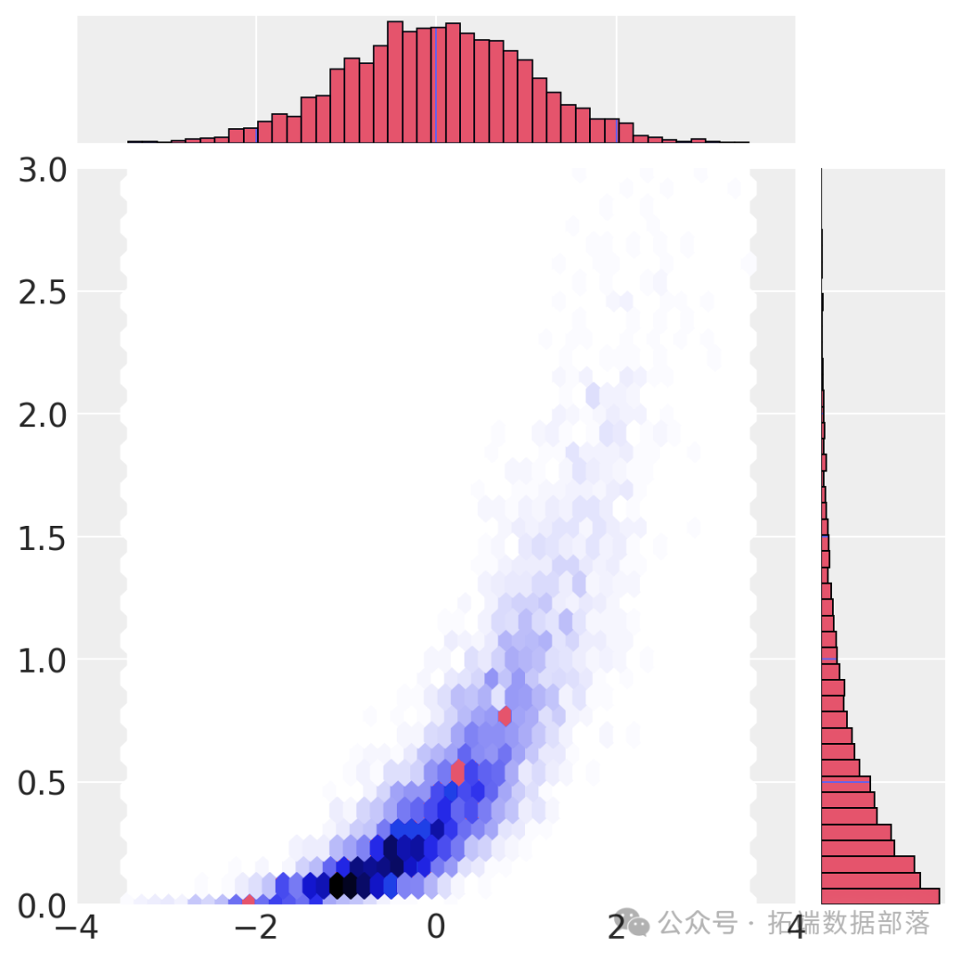 Python+AI提示词用贝叶斯方法Copula进行参数推断可视化|附数据代码_python_拓端研究室TRL-DeepSeek技术社区