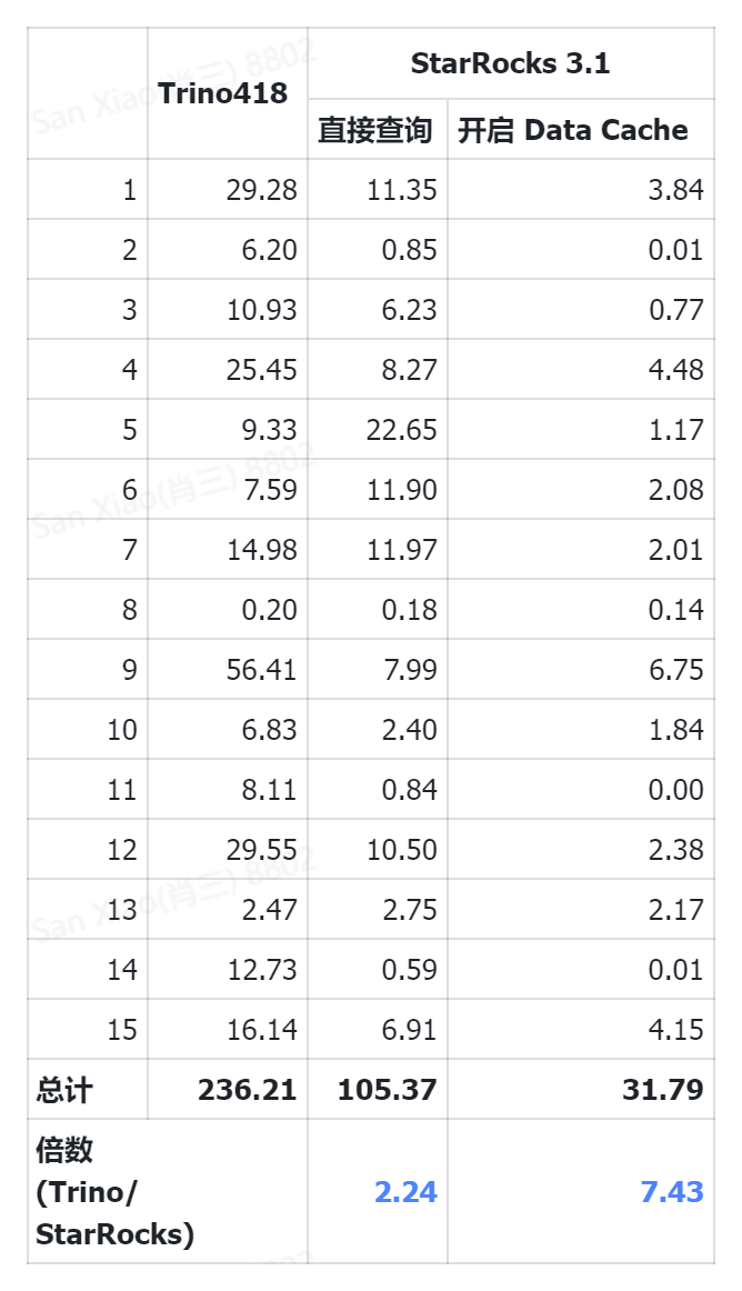【数据库】无需数据搬迁，10倍性能提升！携程的统一分析之旅_trino迁移starrocks-CSDN博客