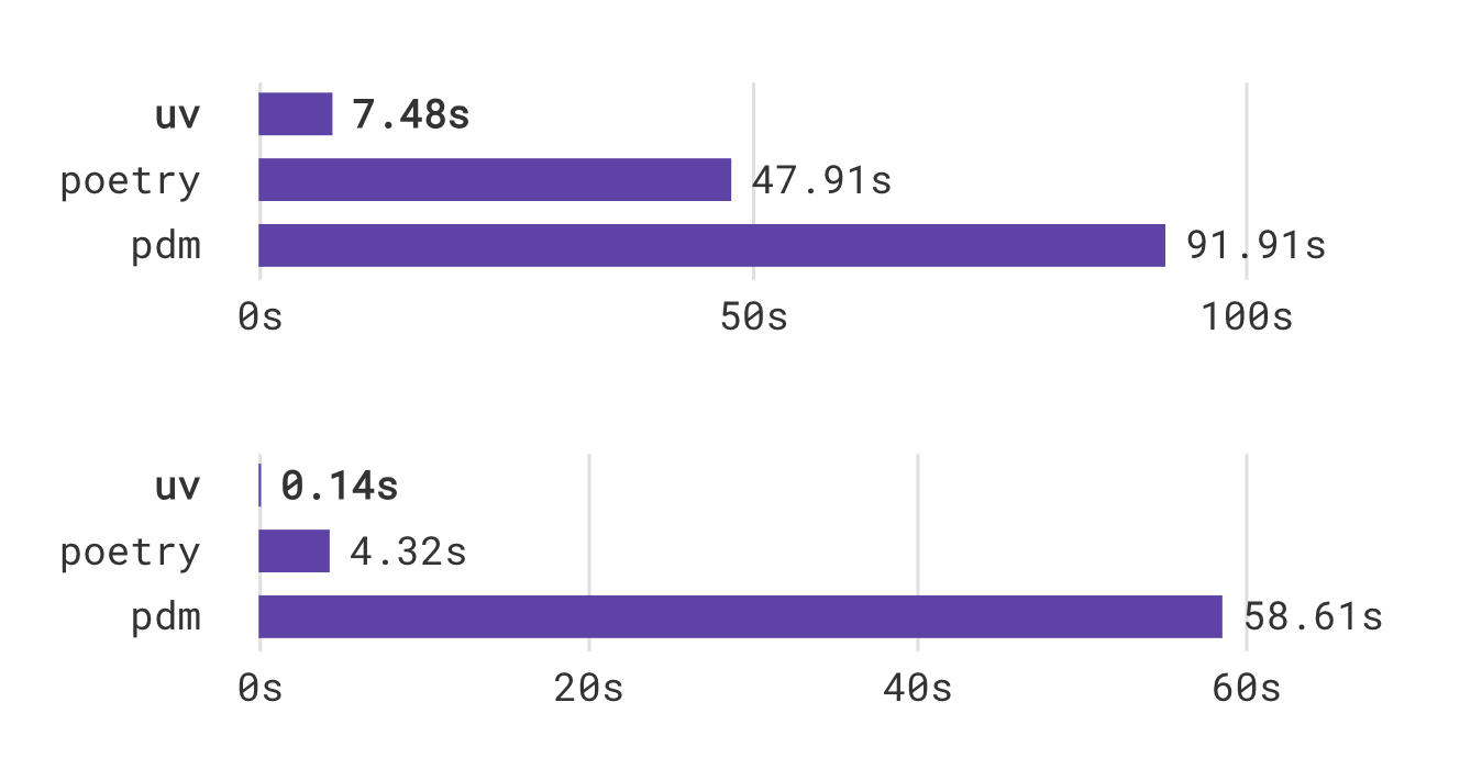 uv全功能更新：统一管理Python项目、工具、脚本和环境的终极解决方案-CSDN博客