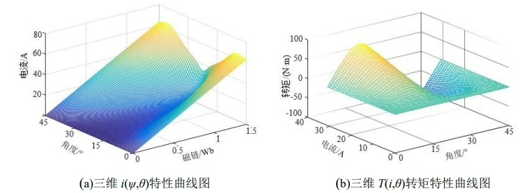 开关磁阻电机SRM仿真案例教程与Maxwell模型-CSDN博客