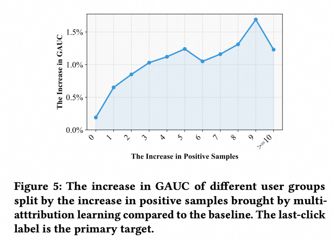 CIKM‘25 | 阿里妈妈展示广告提出基于多归因学习的CVR预估范式MAL-CSDN博客