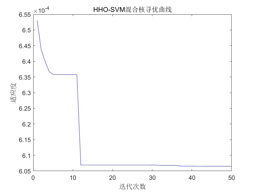 HHO优化SVM混合核(高斯核和Sigmoid核）回归预测_分阶段混合核回归-CSDN博客