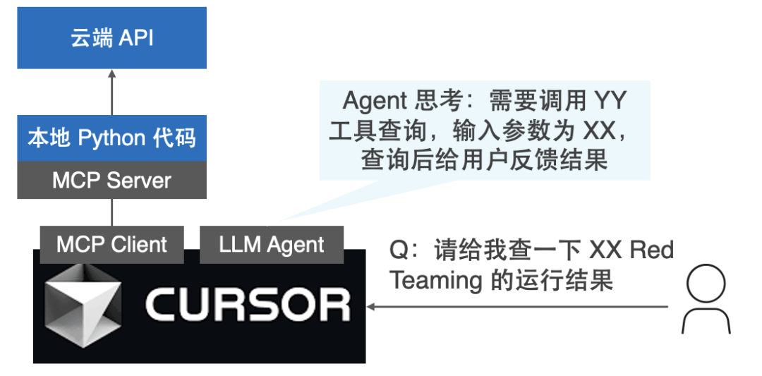 【AI大模型】透过 Dify 集成看 MCP 的优点和局限，收藏这一篇就够了！！_dify集成mcp-CSDN博客