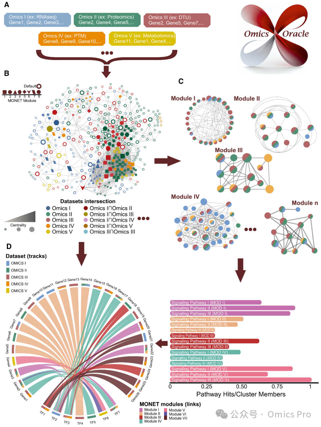 多组学数据各说各话？集成TOP3算法-CSDN博客
