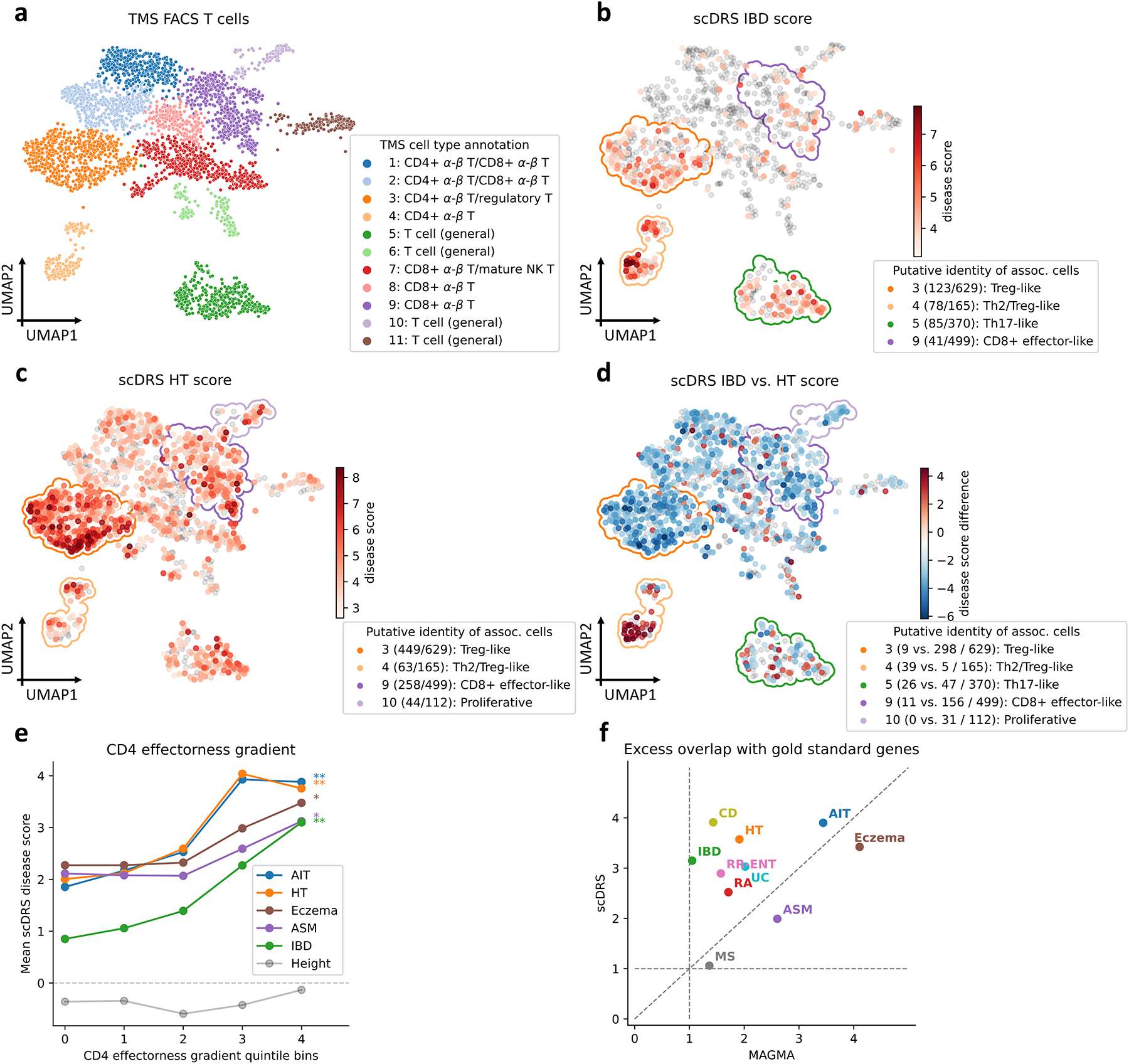 sc-DRS: 连接疾病GWAS与单细胞数据的分析方式_单细胞gwas-CSDN博客