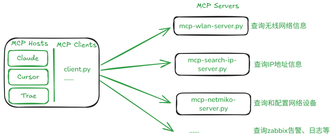 用FastMCP框架构建MCP服务器：Python实现大模型网络自动化实践_python 模块化编写大模型mcp 服务-CSDN博客