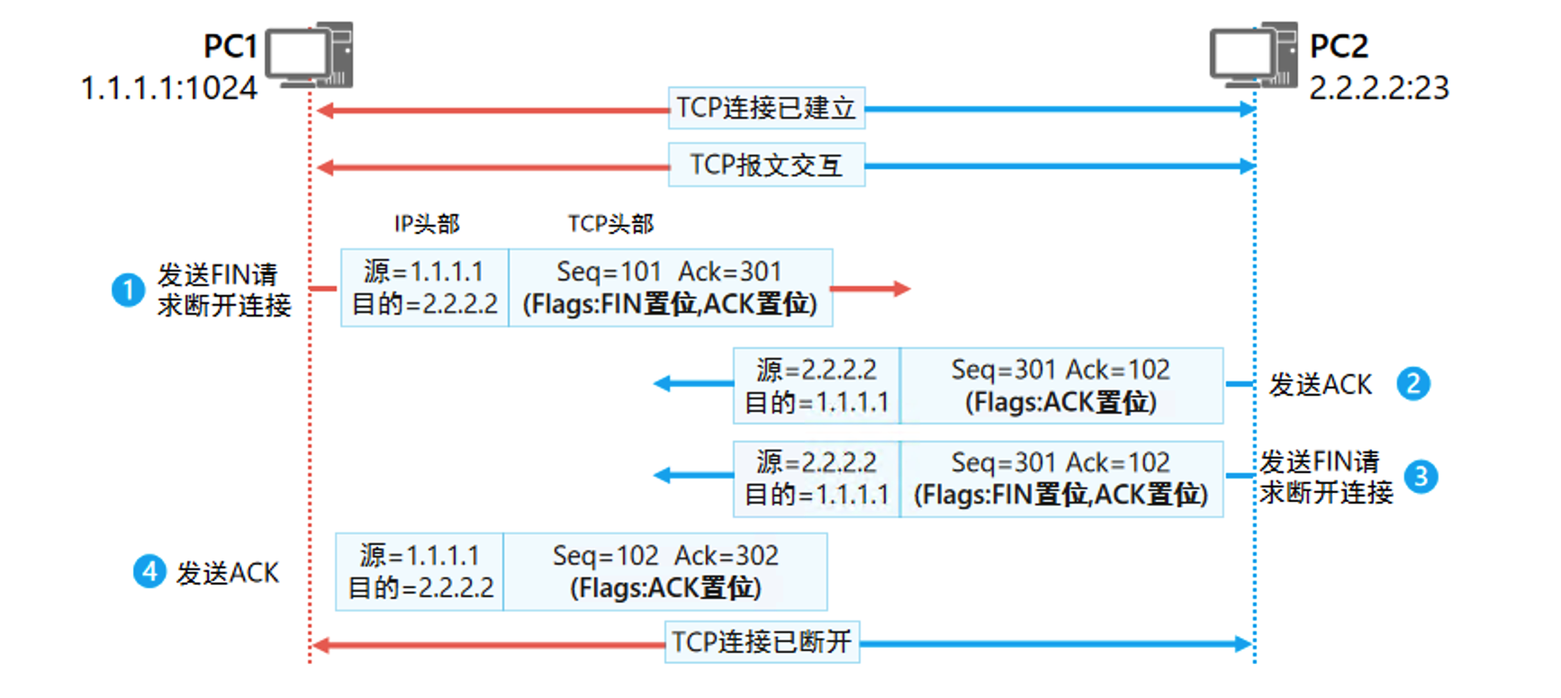 网络参考模型与标准协议,TCP/IP,ARP等协议详解!_应用和数据 网络参考模型与标准协议 数据通信过程-CSDN博客