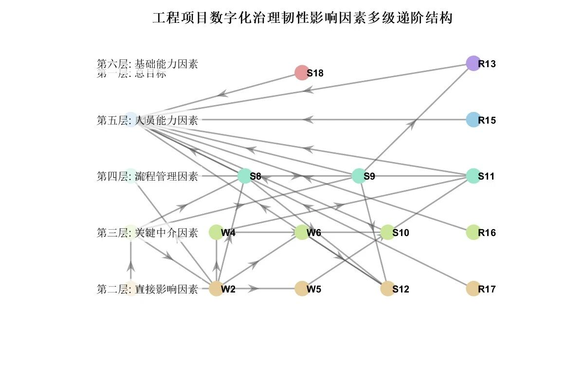 基于DEMATEL-ISM的工程项目数字化治理韧性影响因素研究附Matlab代码-CSDN博客