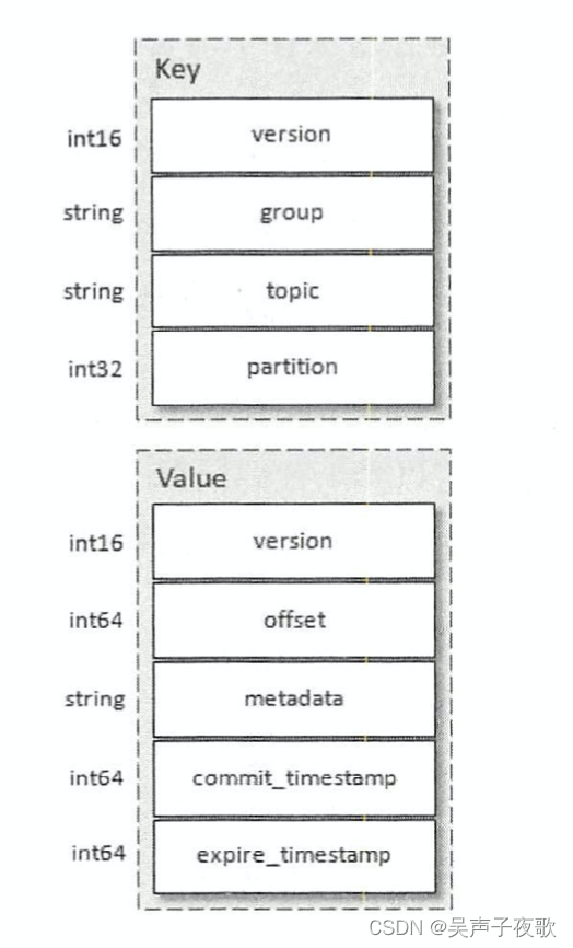 Kafka 基础教程 — __consumer_offsets详解-CSDN博客