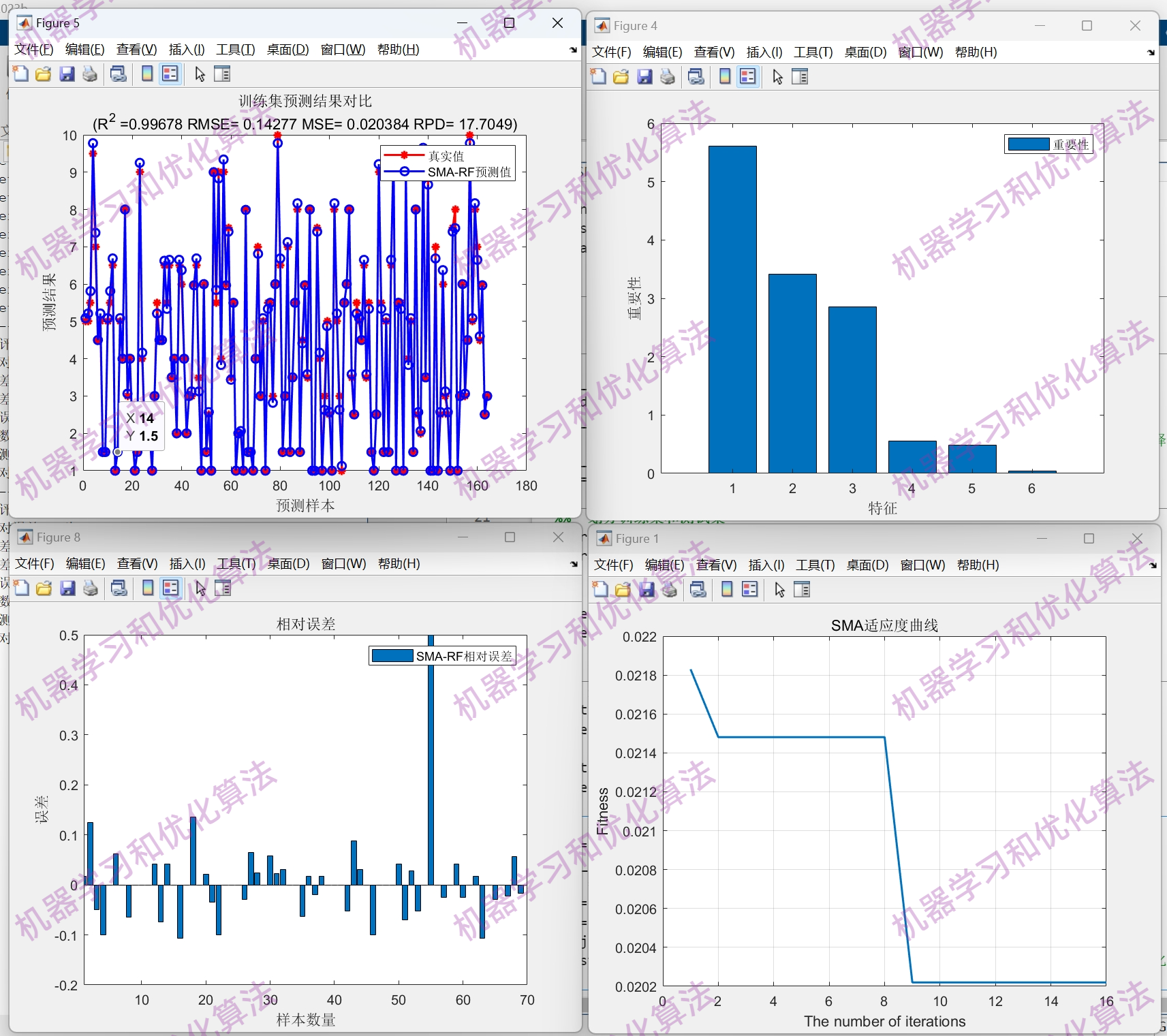 基于黏菌算法优化随机森林(SMA-RF)的数据多变量回归预测 Matlab代码+交叉验证_matlab 随机森林设置交叉验证-CSDN博客