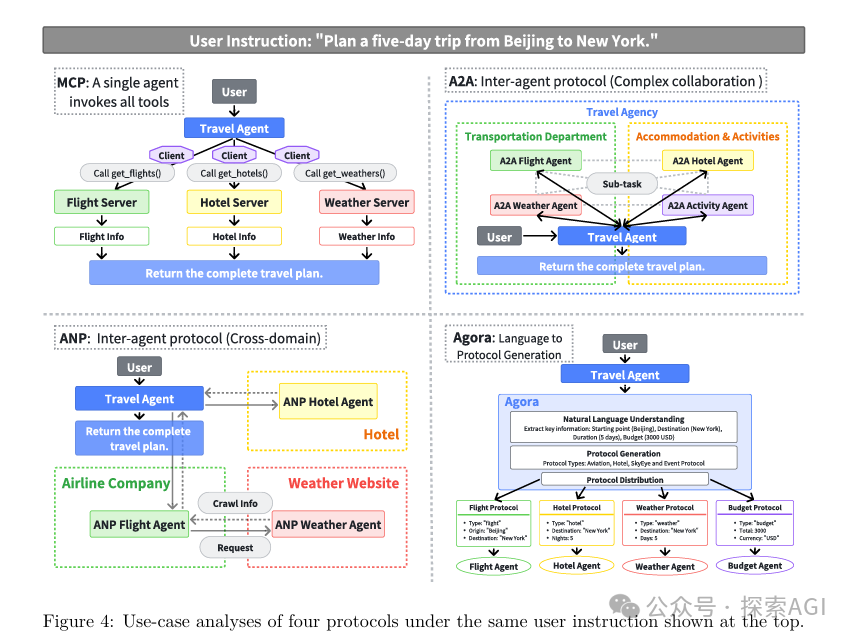 Agent 生态爆发前夜：一文读懂《AI Agent Protocols》(含 7 大类型+未来趋势)-CSDN博客