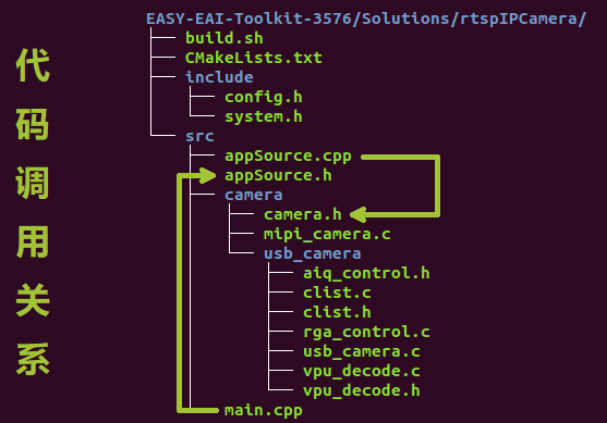 基于RK3576开发板的网络摄像头方案_rk3576使用摄像头输出摄像头影像-CSDN博客
