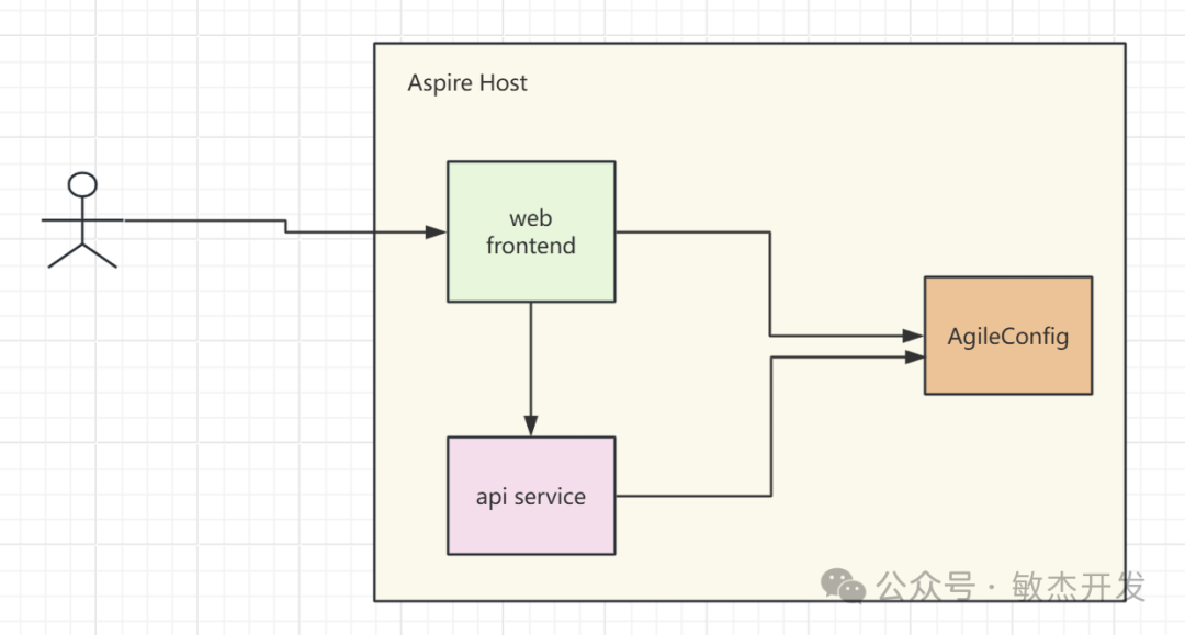 在 Aspire 项目下使用 AgileConfig_agileconfig.client-CSDN博客