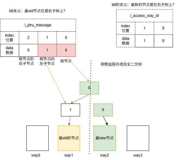 Cache的plru算法实现原理分析-CSDN博客