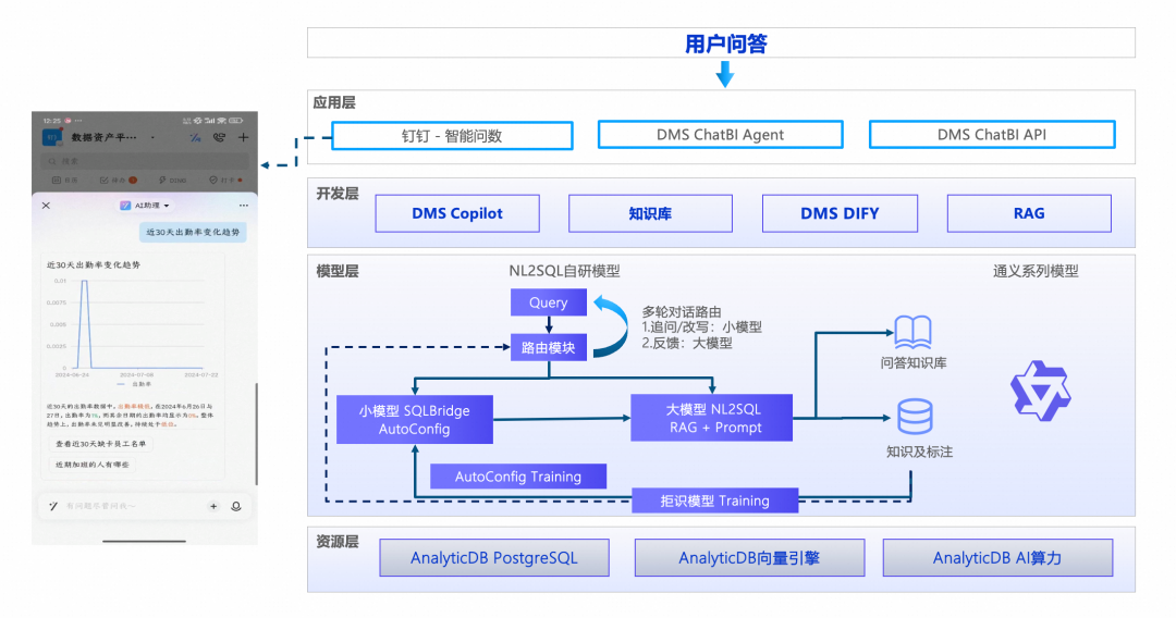 拥抱Data+AI｜DMS+AnalyticDB助力钉钉AI助理，轻松玩转智能问数_ai问数-CSDN博客