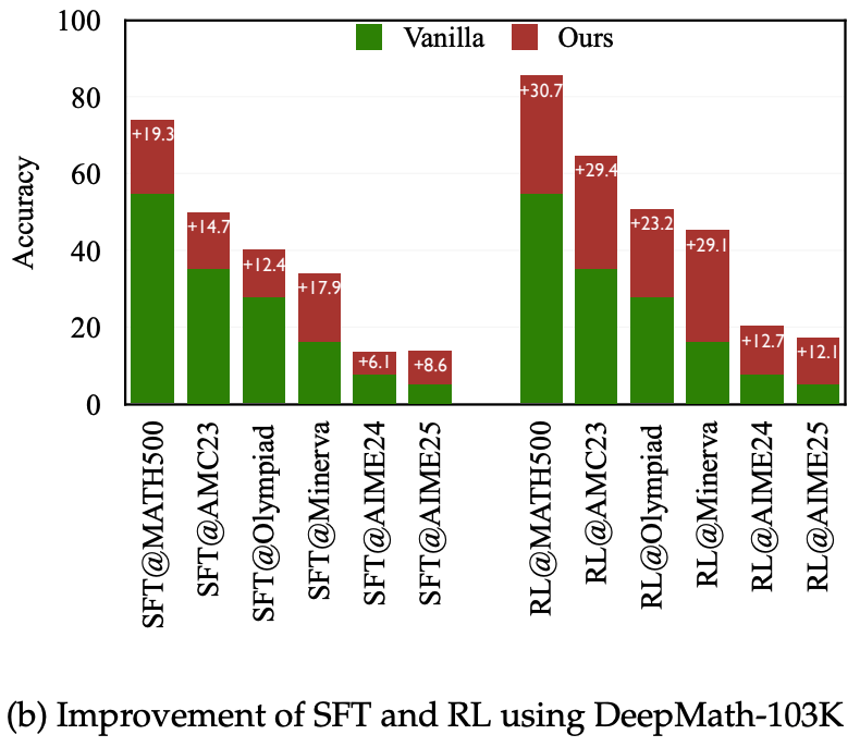 腾讯发布DeepMath-103K，数学能力断崖式超过所有基线！-CSDN博客