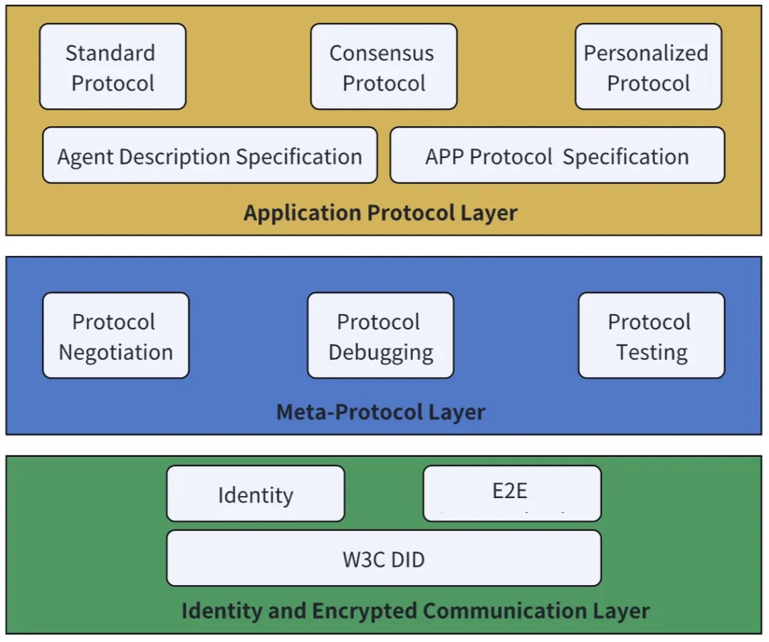 不懂智能体通信协议？一文读懂 MCP、ACP、A2A、ANP 的核心逻辑与应用场景_acp协议-CSDN博客