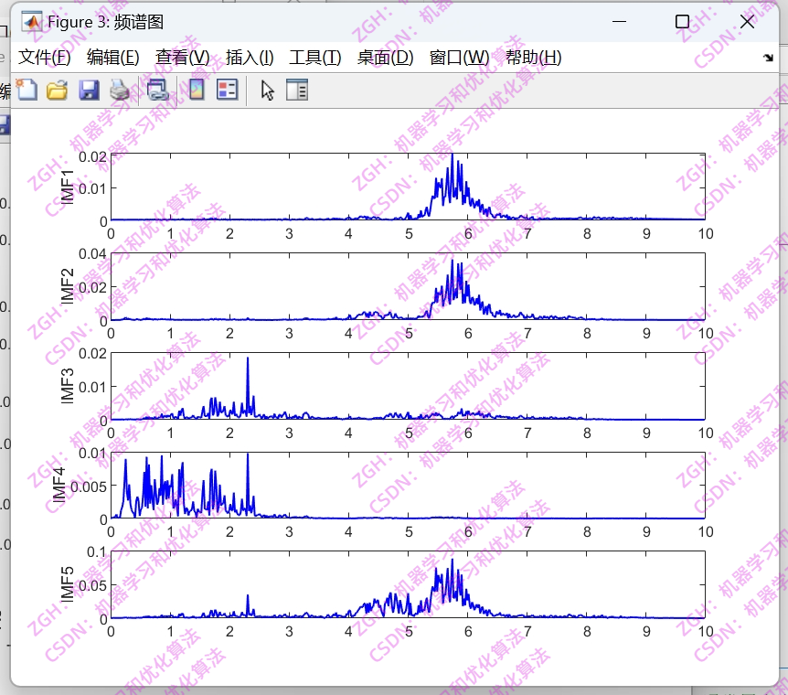 基于辛几何模态分解(SGMD)时间序列信号分解算法 MATLAB代码-CSDN博客