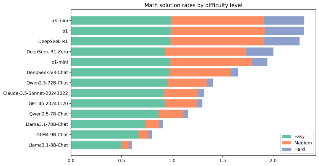 AGI-Eval 评测社区× GAIR Lab 发布最严苛AI基准：七大学科奥赛题难倒GPT-4o-CSDN博客