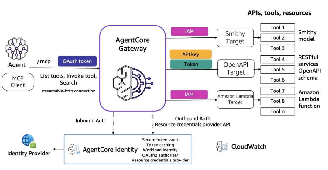 AgentCore Gateway：重塑企业级AI Agents工具开发格局-CSDN博客