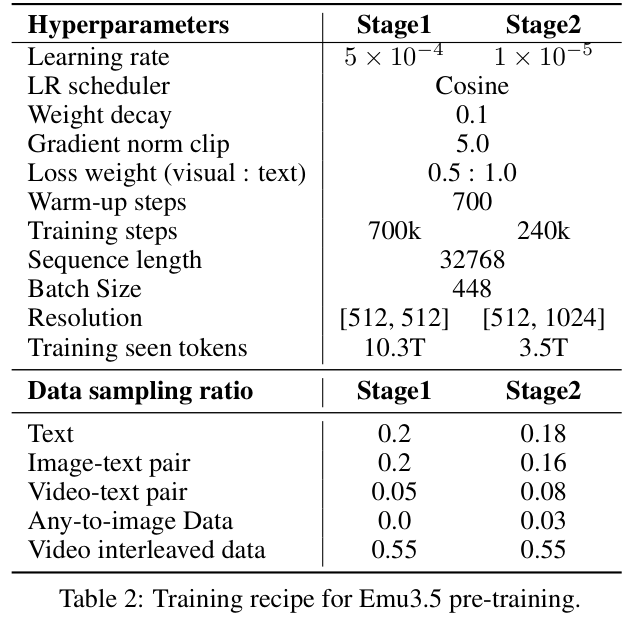 长达790年视频镜头，打造原生多模态世界模型！北京智源研究院用Emu3.5统一“世界”-CSDN博客