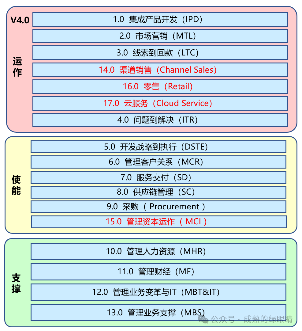 流程型组织建设（10）-流程负责人（Process Owner）-CSDN博客