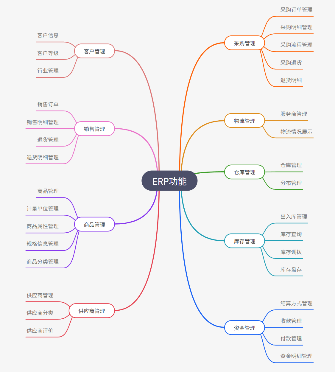 ERP是什么？一文搞懂ERP与CRM、MRP、PLM、APS、MES、WMS、SRM之间的关系！_erp mrp-CSDN博客