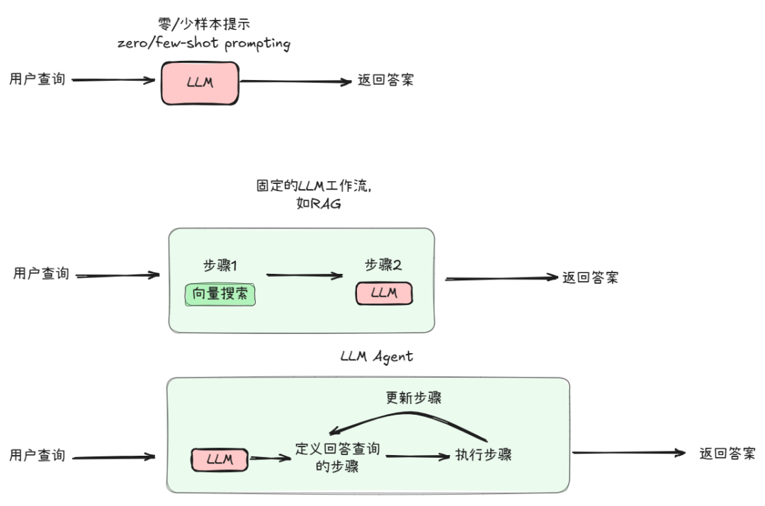 一步步教你如何构建一个通用的大模型智能体（LLM Agent）-CSDN博客
