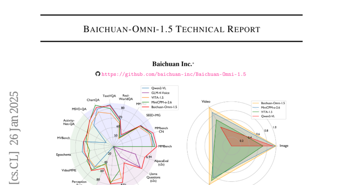 百川智能实现多模态AI统一理解技术突破_baichuan omni 1.5-CSDN博客