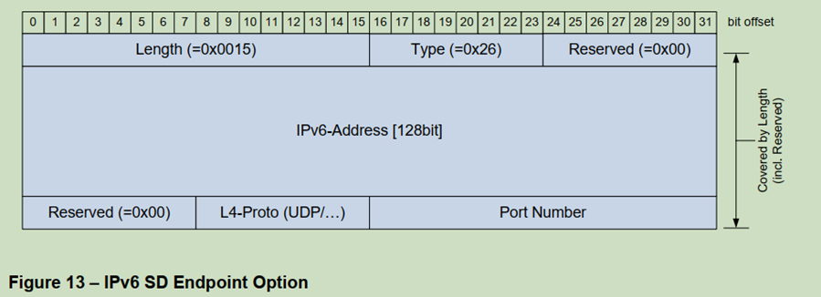 【AUTOSAR SOMEIP】SD报文的Array格式-CSDN博客