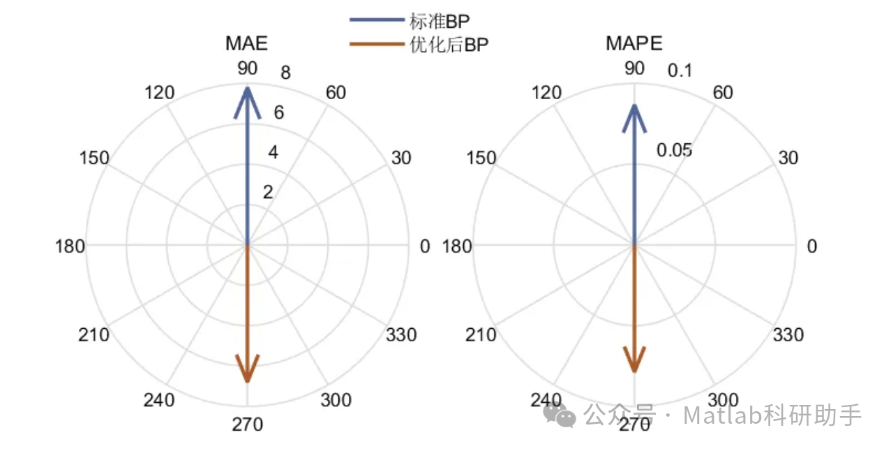 【CPO-BP】基于冠豪猪优化算法优化BP神经网络的风电功率预测研究附Matlab代码-CSDN博客