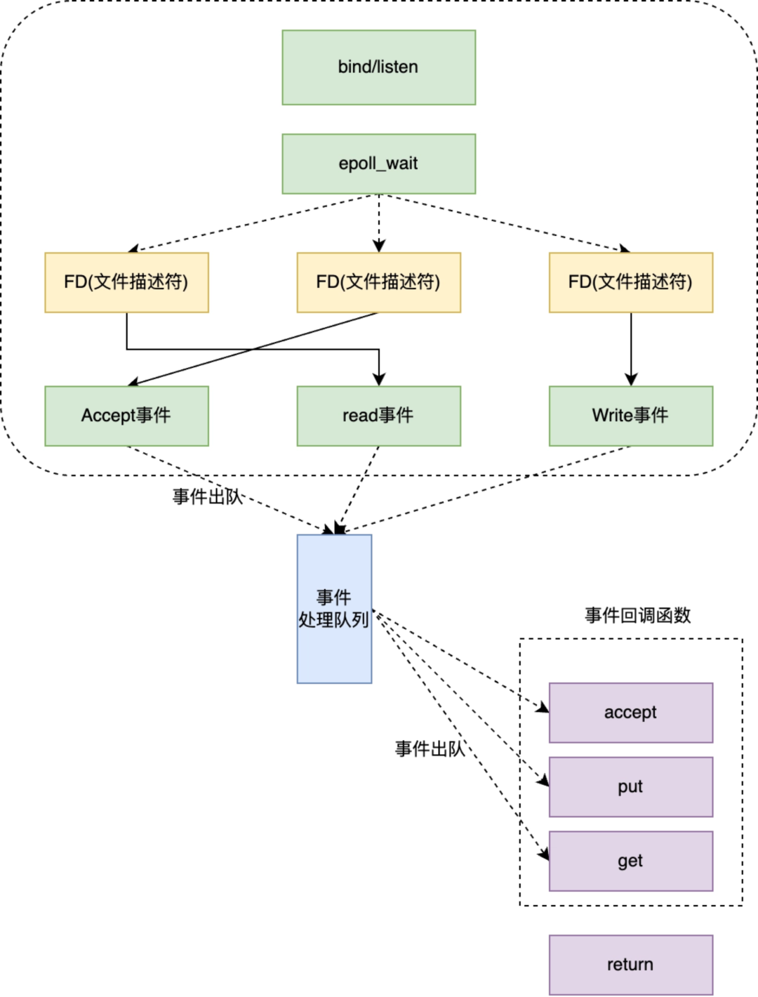 Redis如何轻松应对高并发？深入理解Redis线程模型-CSDN博客