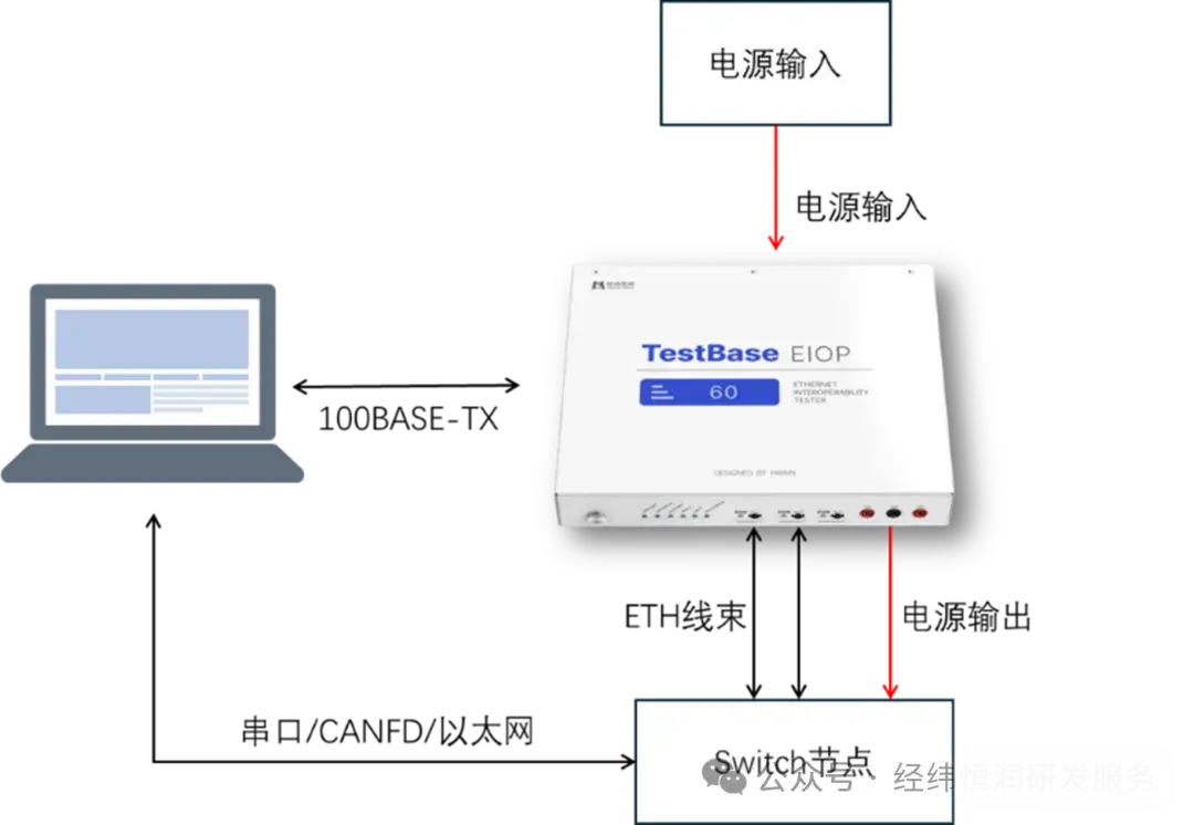 支持TC10的多通道测试仪TestBase EIOP60_支持以太网 tc10的phy芯片-CSDN博客