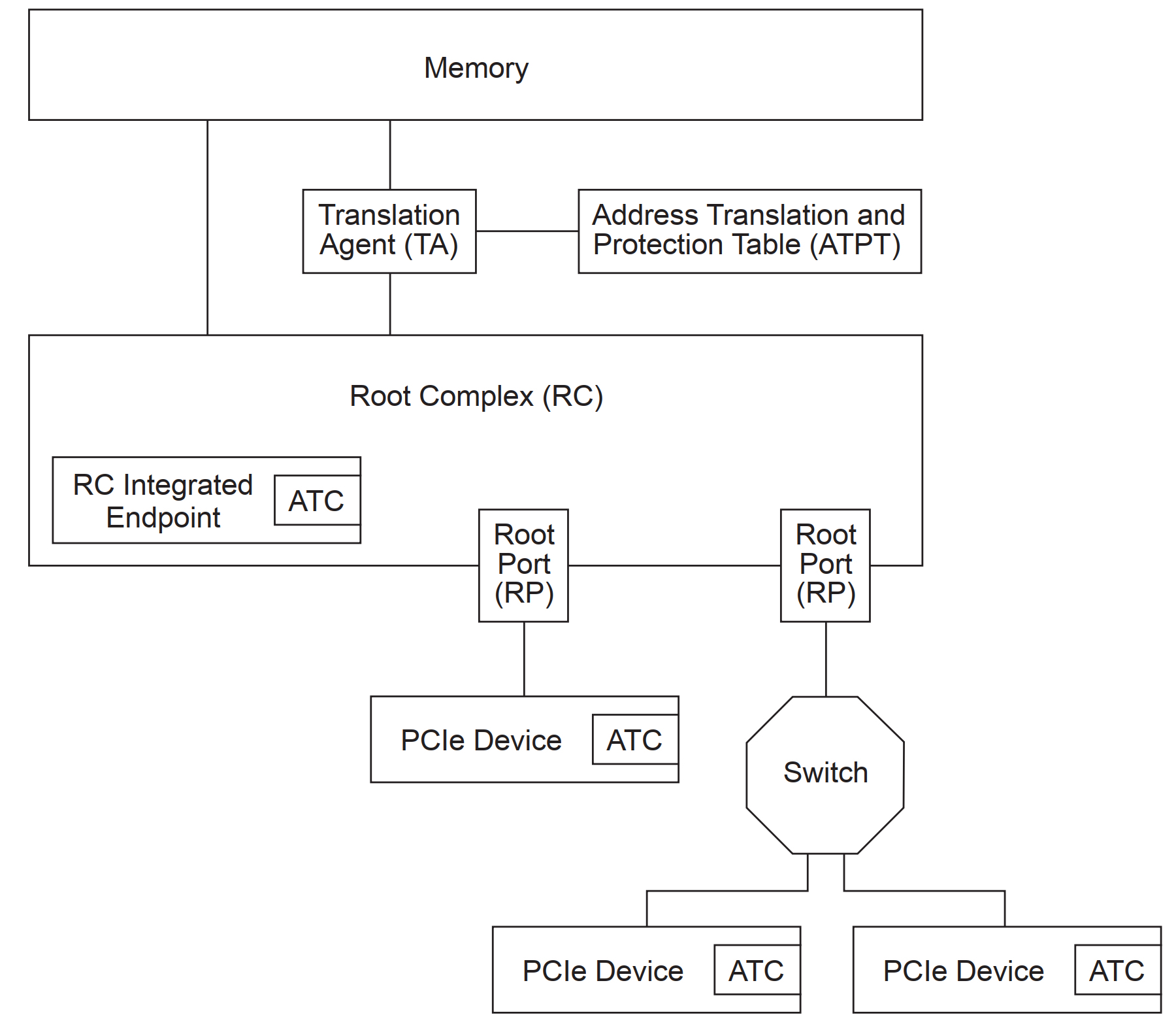 [ATS]一文带你深入了解 PCIe ATS-CSDN博客