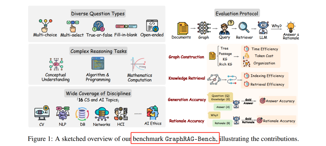 GraphRAG技术大比拼：最新12种方法全面评测，优劣一览无余！_最新graphrag方法-CSDN博客