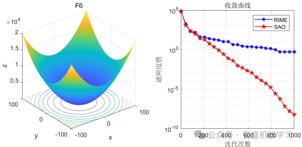 雪消融优化算法(SAO)-SCI一区高被引算法-公式原理详解与性能测评 Matlab代码免费获取_雪消融算法-CSDN博客