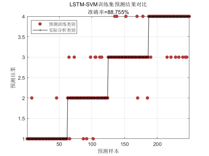 【LSTM分类】基于长短期记忆神经网络结合支持向量机组合模型LSTM-SVM多特征分类预测 故障诊断附Matlab代码-CSDN博客