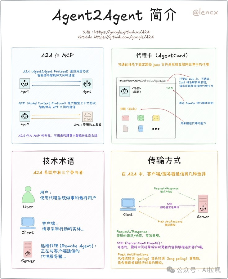 谷歌A2A协议：Agent2Agent的通信协议-CSDN博客