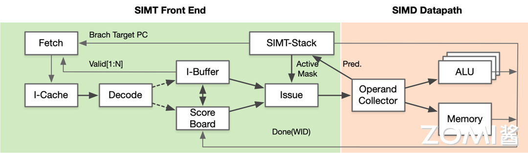 【AI系统】SIMD & SIMT 与芯片架构_simt架构-CSDN博客
